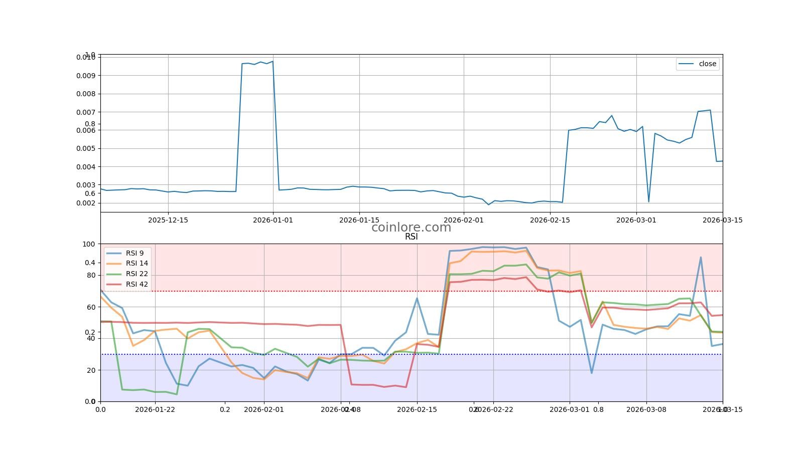 Pepe Cash RSI indicator