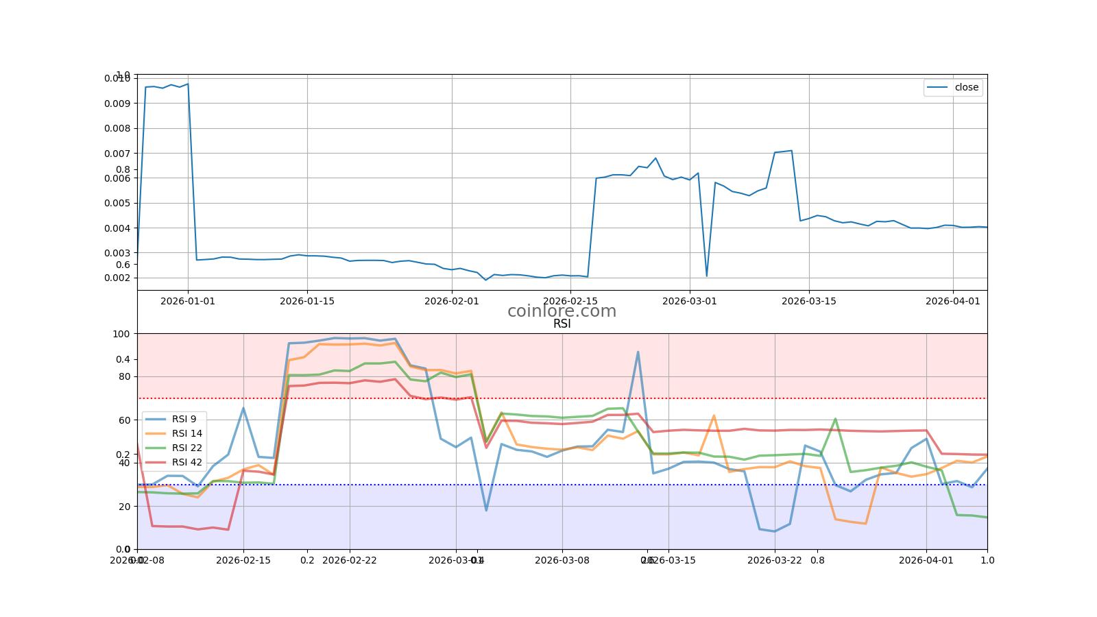 Pepe Cash RSI indicator