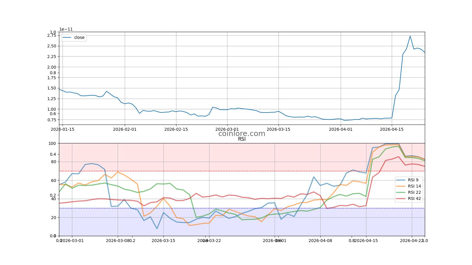 PEPE Chain RSI indicator