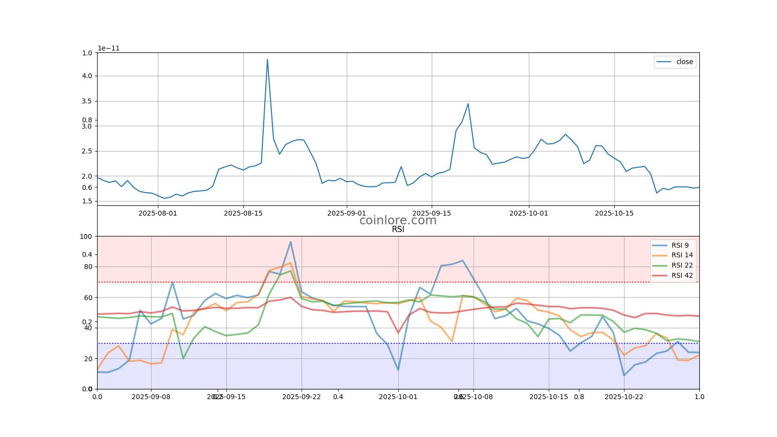 PEPE Chain RSI indicator