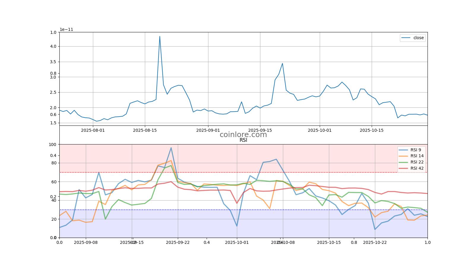 PEPE Chain RSI indicator