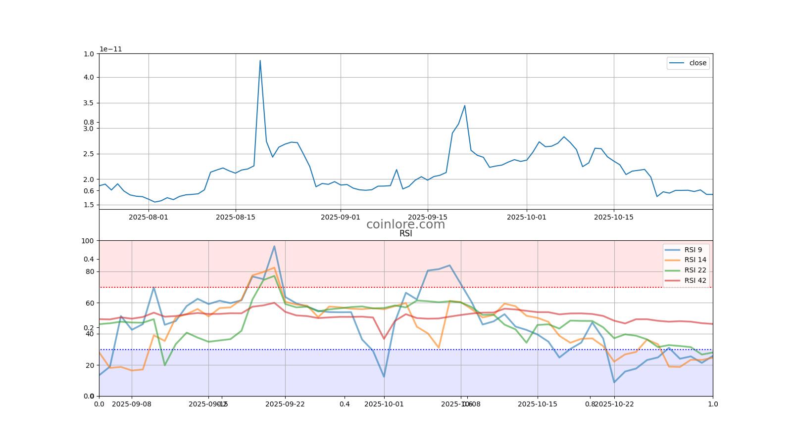 PEPE Chain RSI indicator