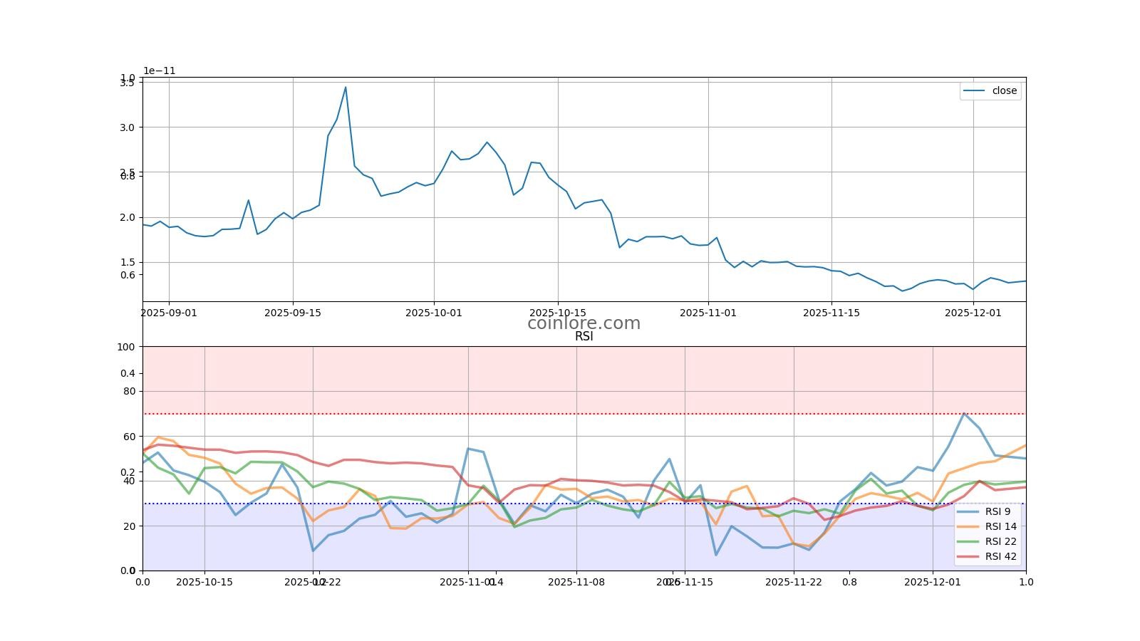 PEPE Chain RSI indicator