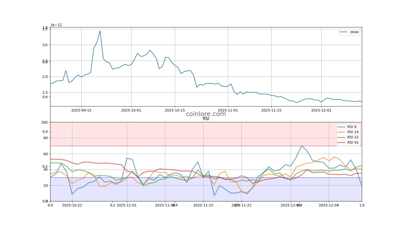 PEPE Chain RSI indicator