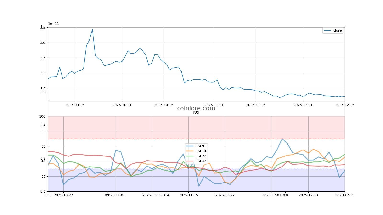PEPE Chain RSI indicator