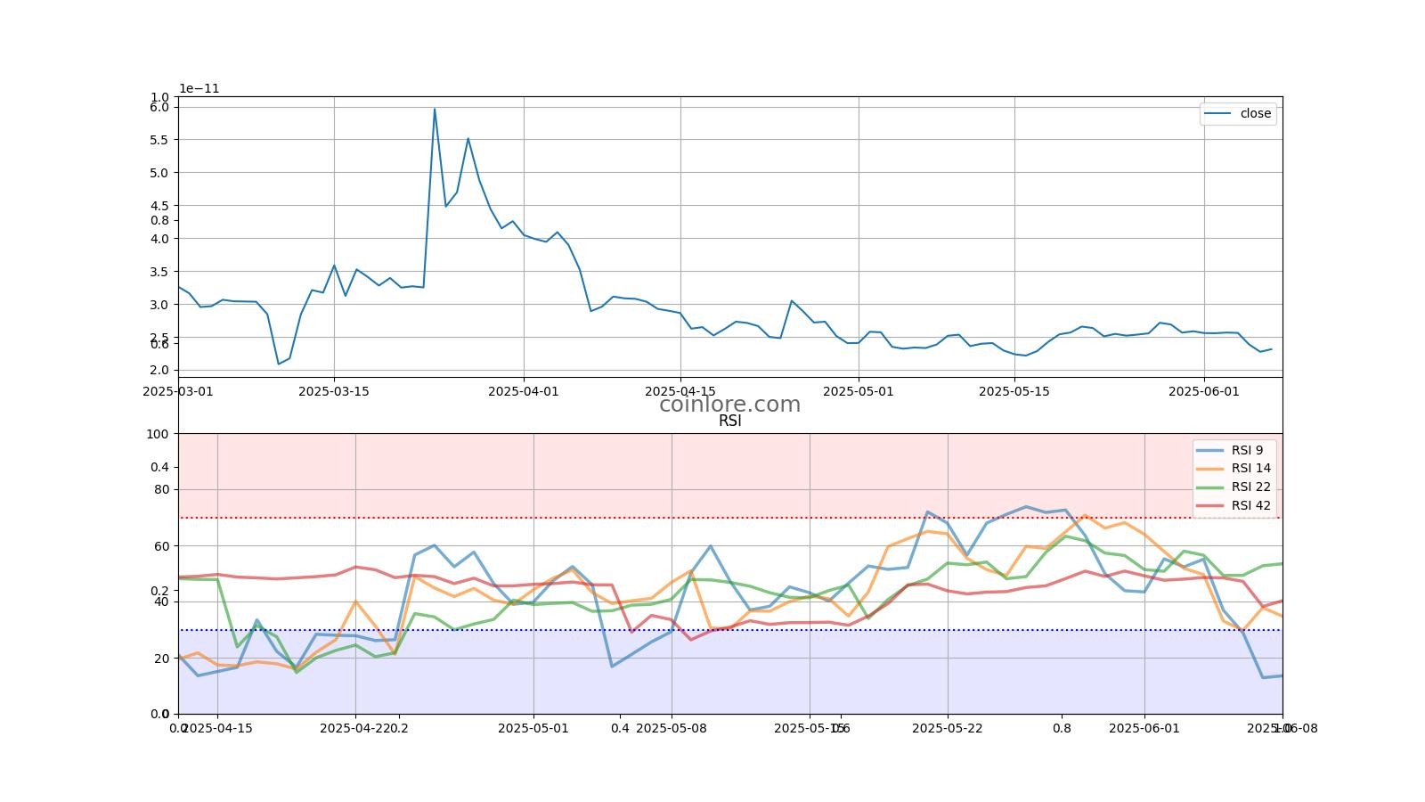 PEPE Chain RSI indicator