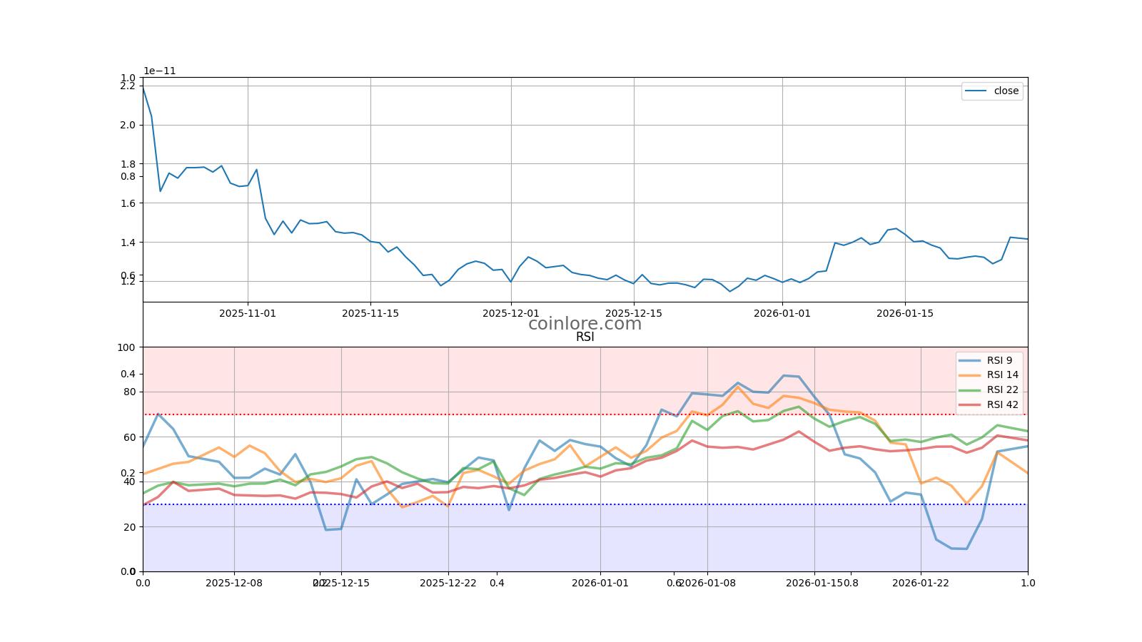 PEPE Chain RSI indicator