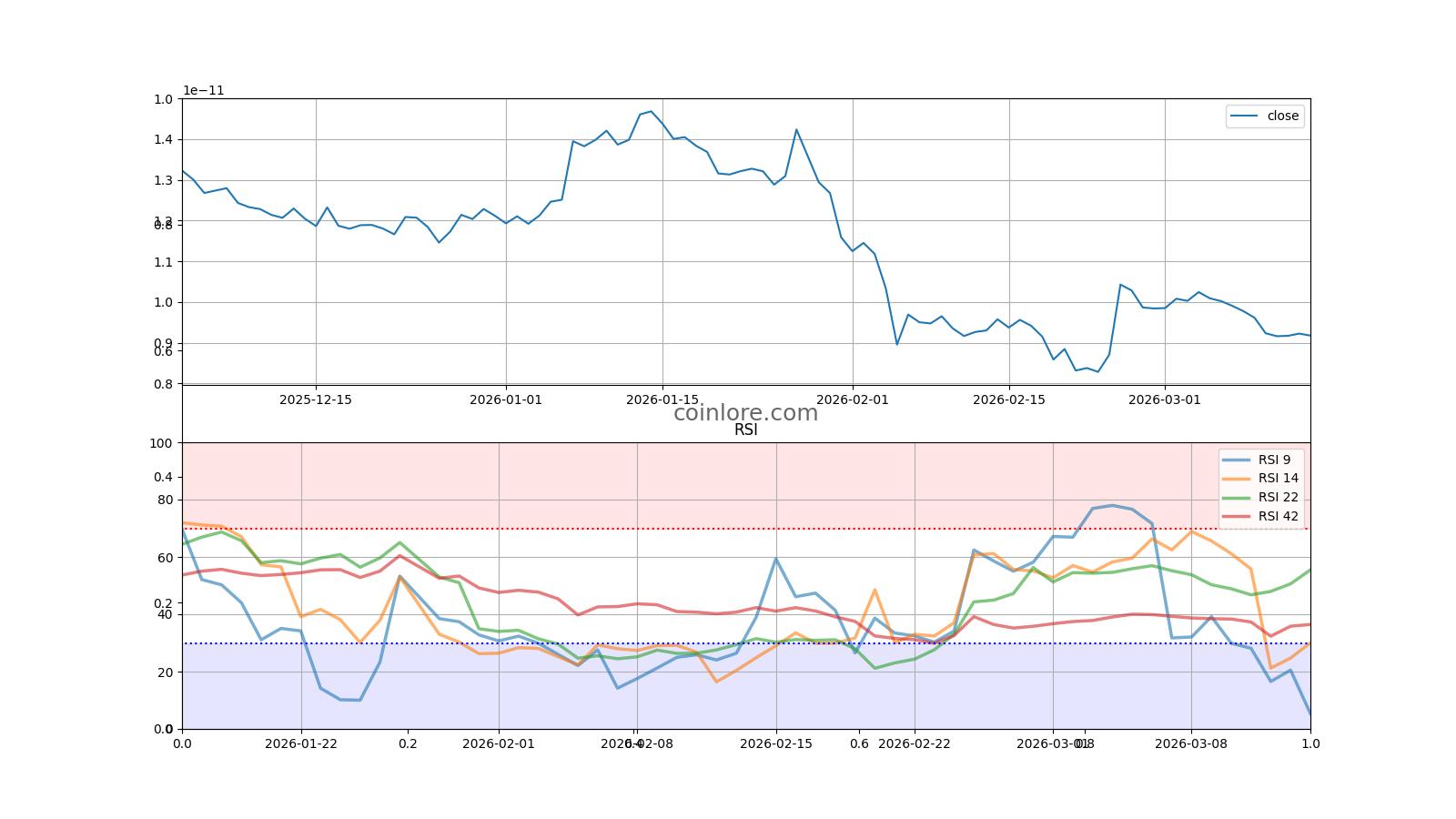 PEPE Chain RSI indicator