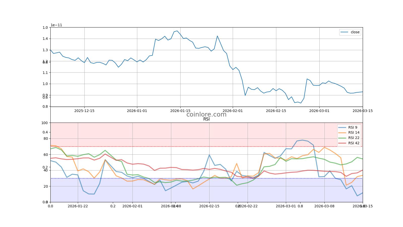 PEPE Chain RSI indicator