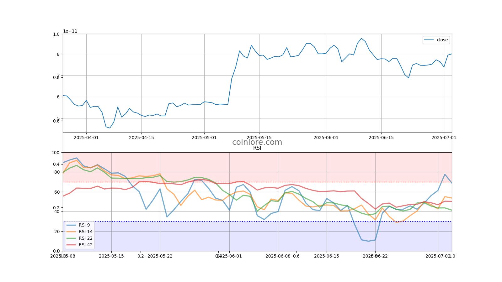 Pepe Girl RSI indicator
