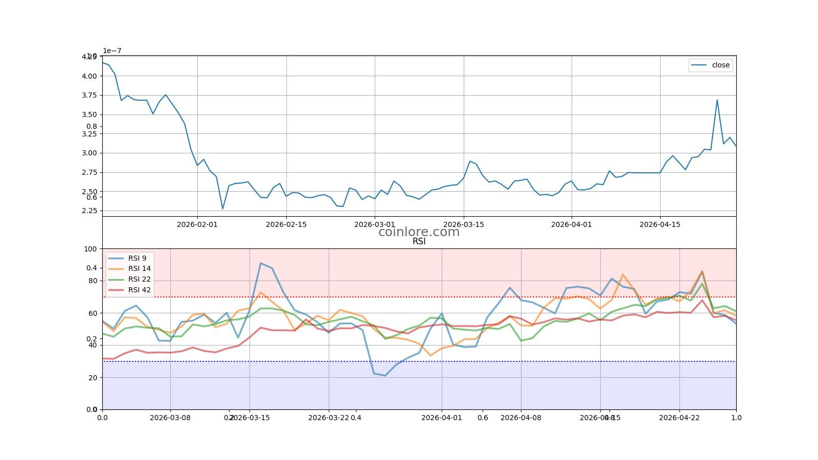 pepe in a memes world RSI indicator