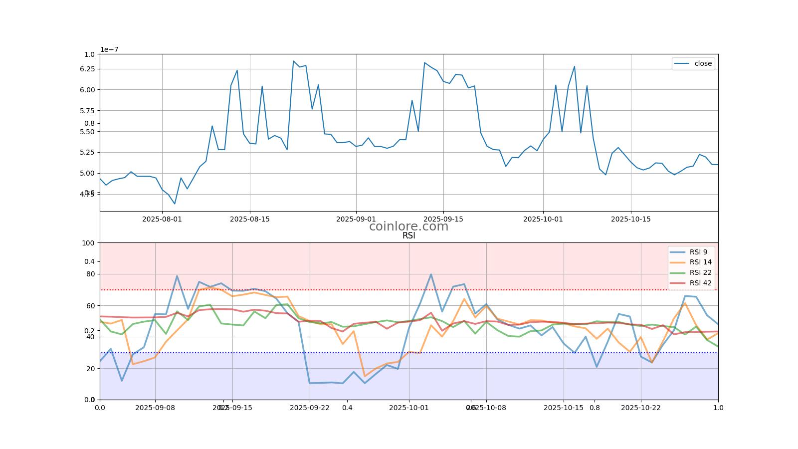 pepe in a memes world RSI indicator