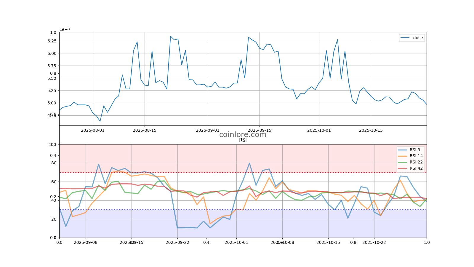 pepe in a memes world RSI indicator