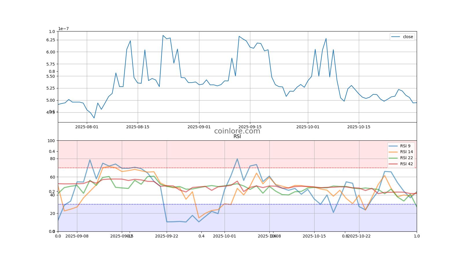 pepe in a memes world RSI indicator