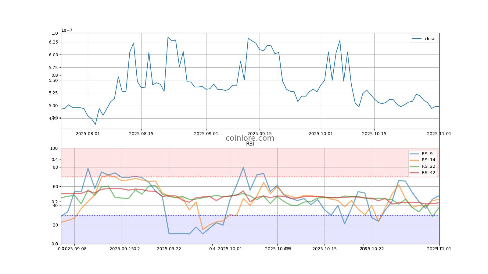 pepe in a memes world RSI indicator