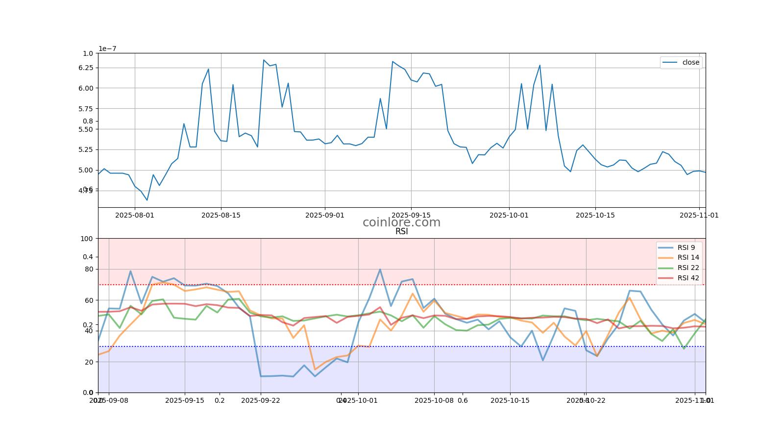 pepe in a memes world RSI indicator