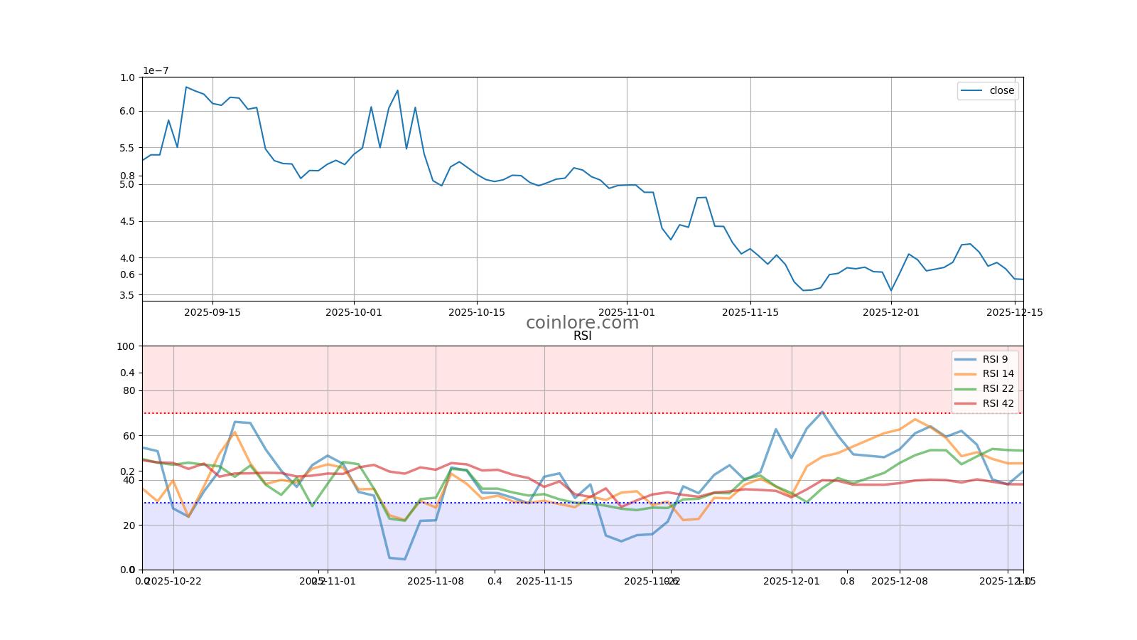 pepe in a memes world RSI indicator