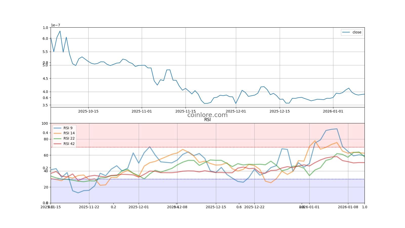 pepe in a memes world RSI indicator