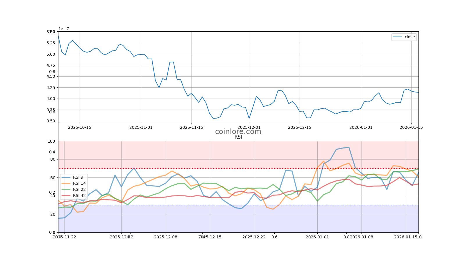 pepe in a memes world RSI indicator