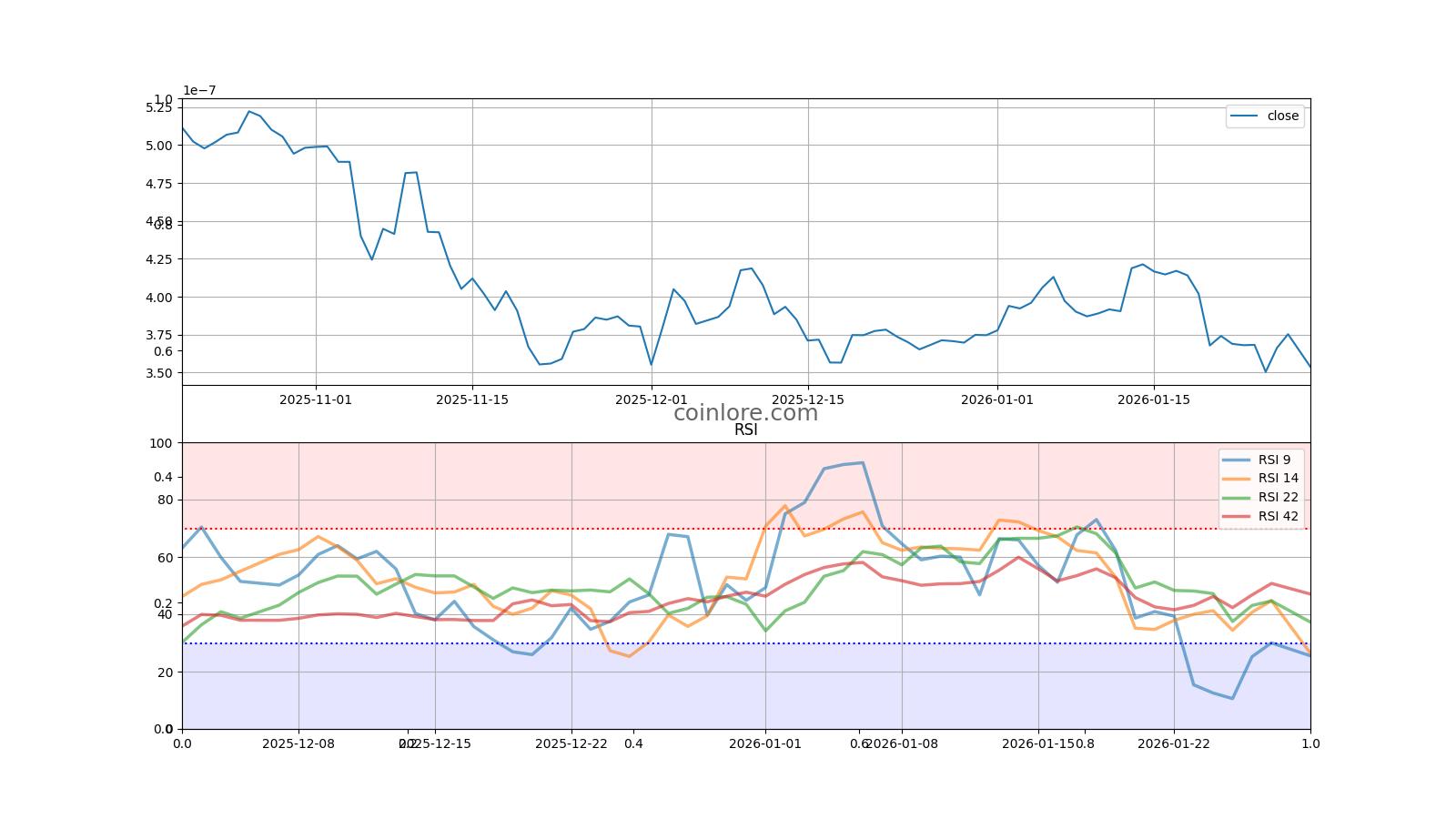 pepe in a memes world RSI indicator