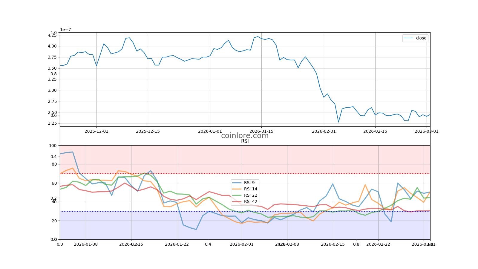 pepe in a memes world RSI indicator