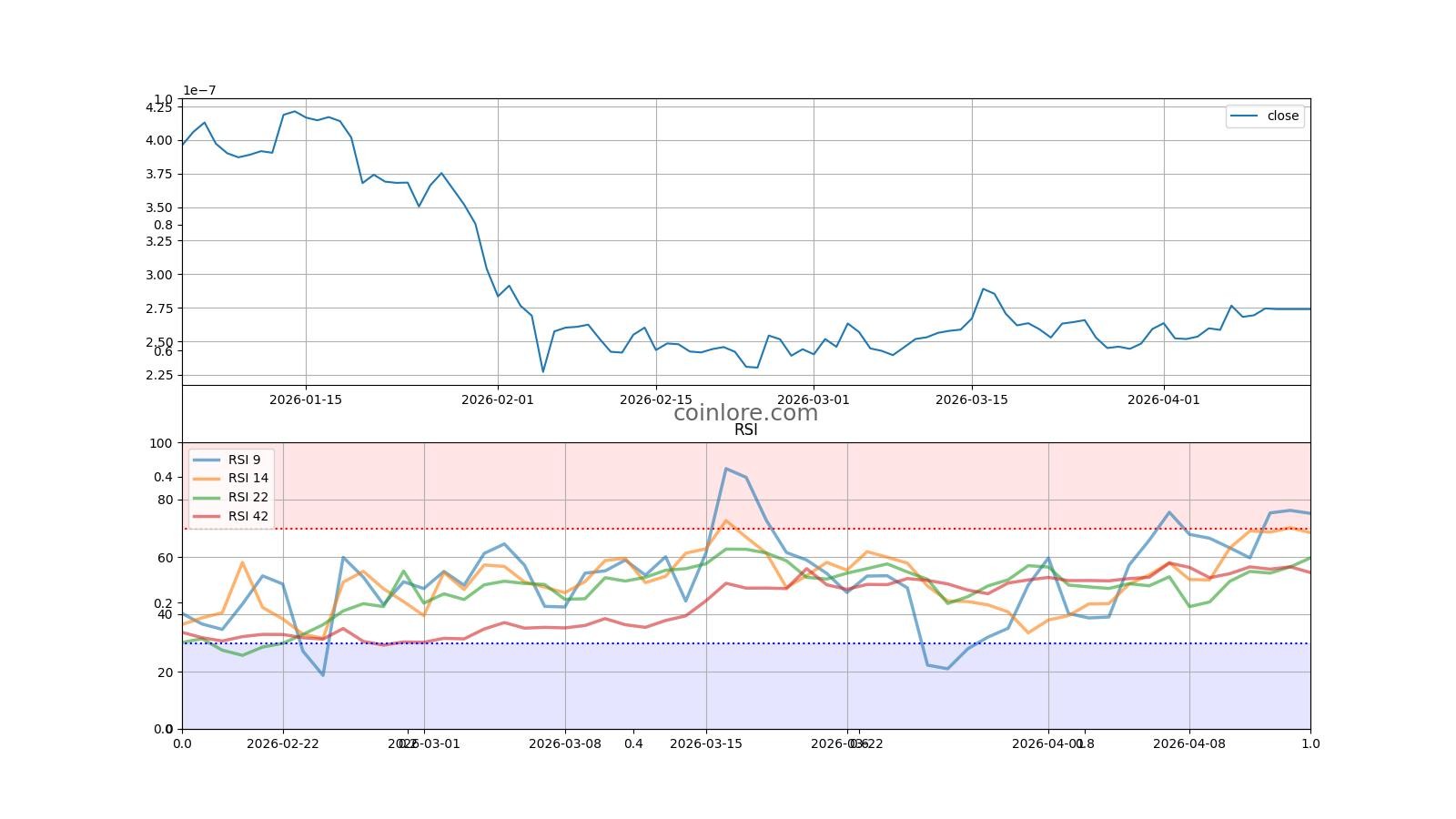 pepe in a memes world RSI indicator