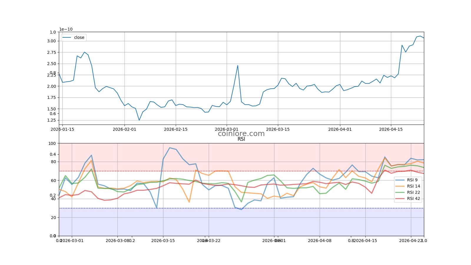 Pepe Inverted RSI indicator
