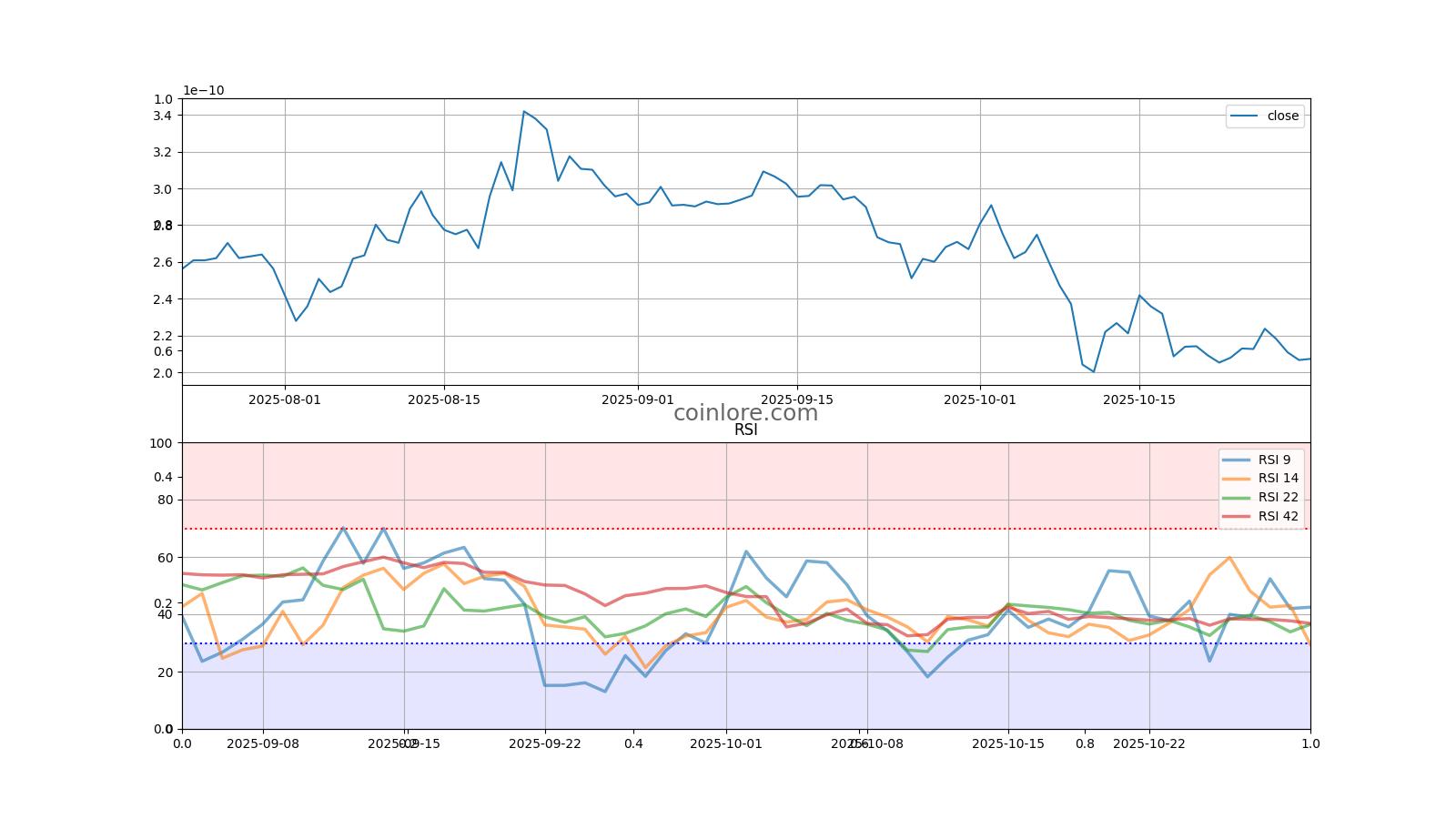 Pepe Inverted RSI indicator