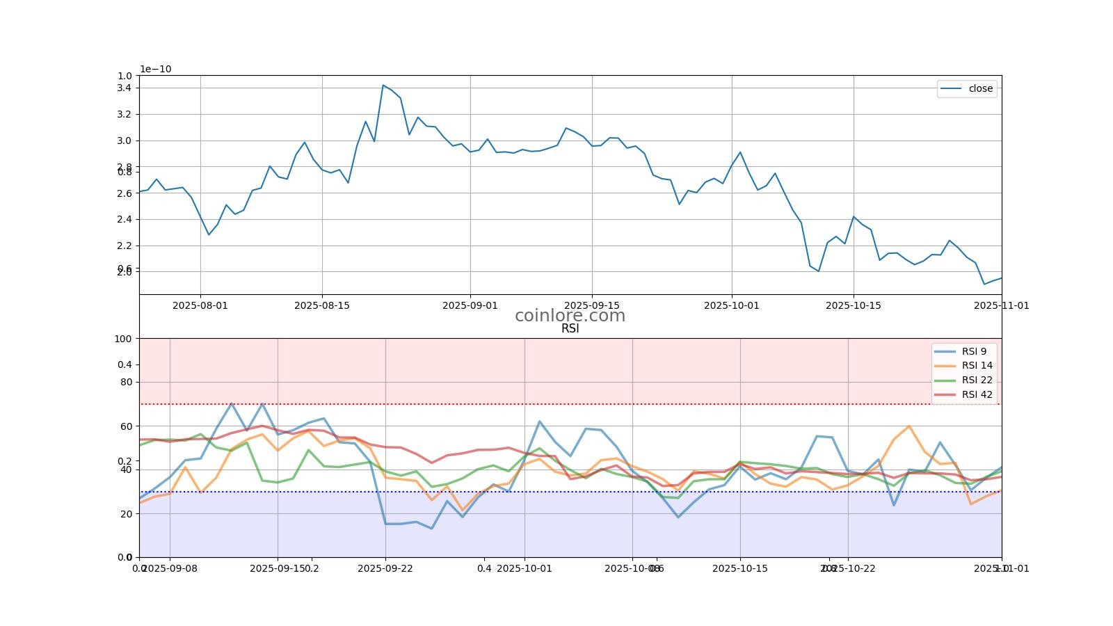 Pepe Inverted RSI indicator