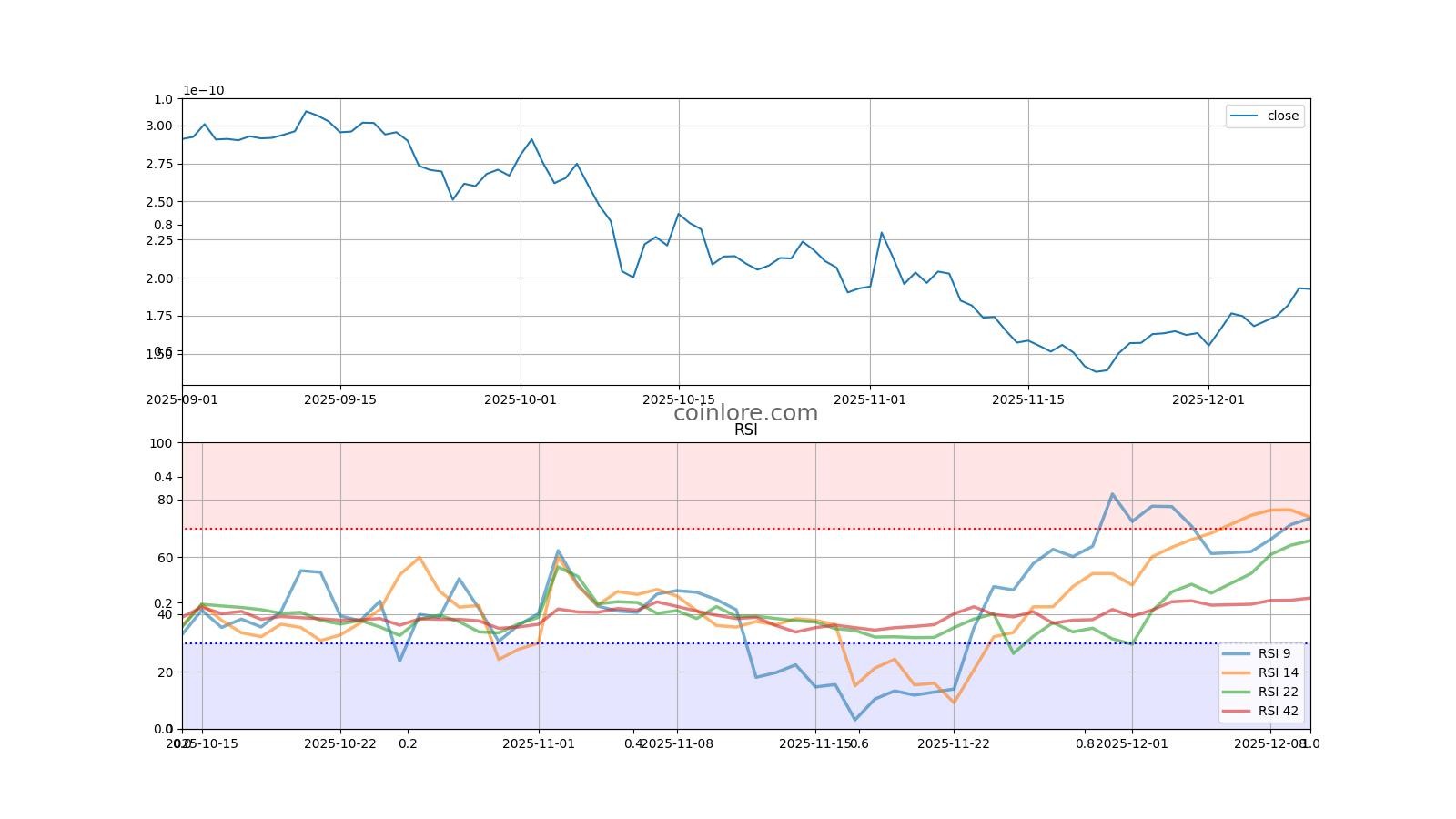 Pepe Inverted RSI indicator