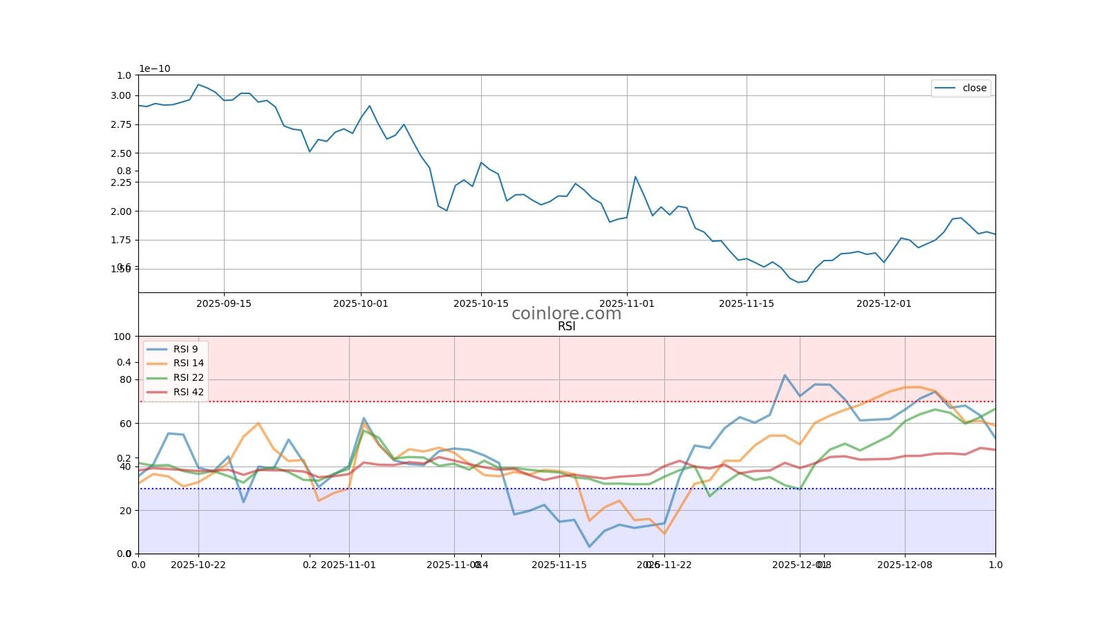 Pepe Inverted RSI indicator
