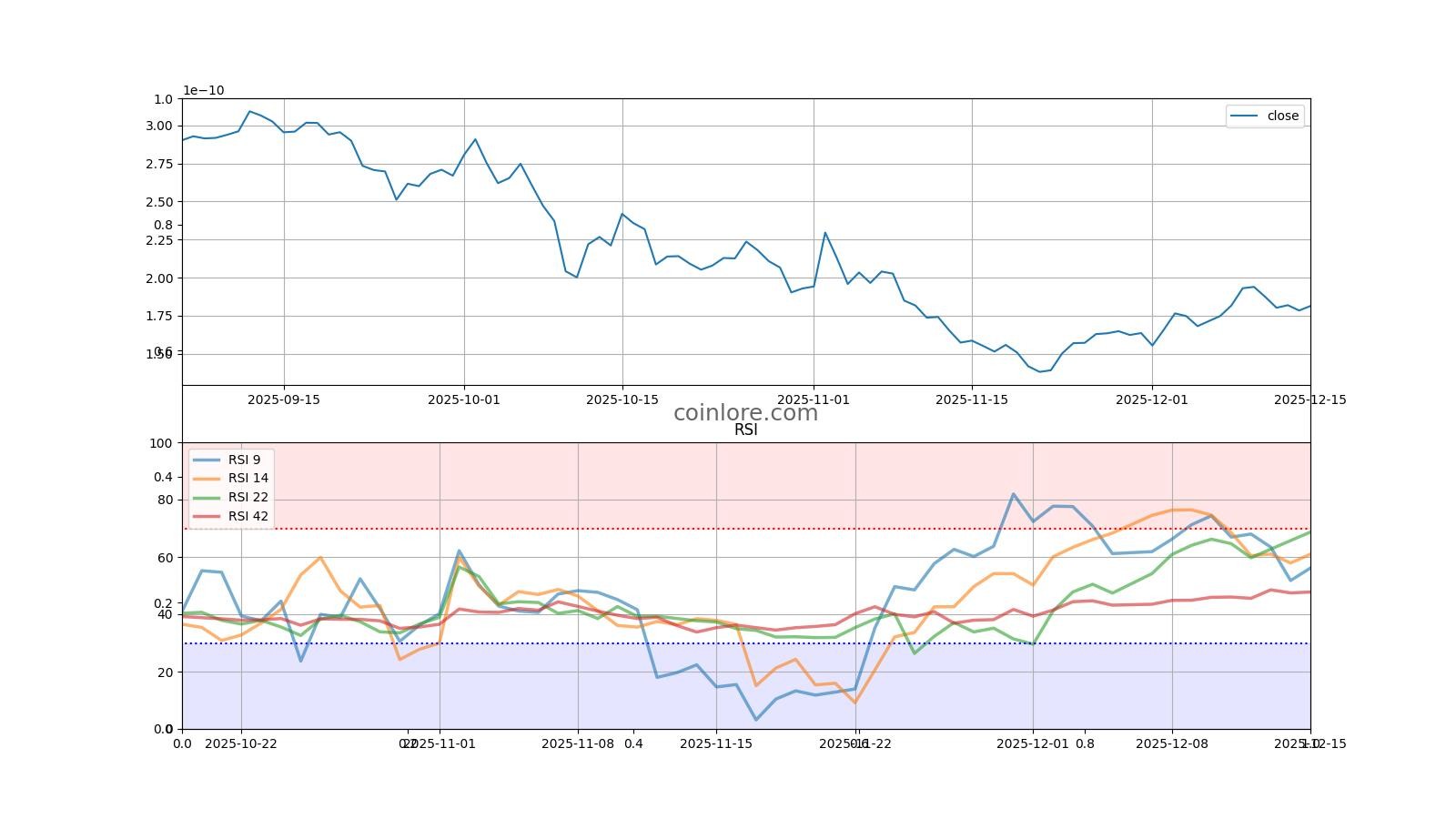 Pepe Inverted RSI indicator