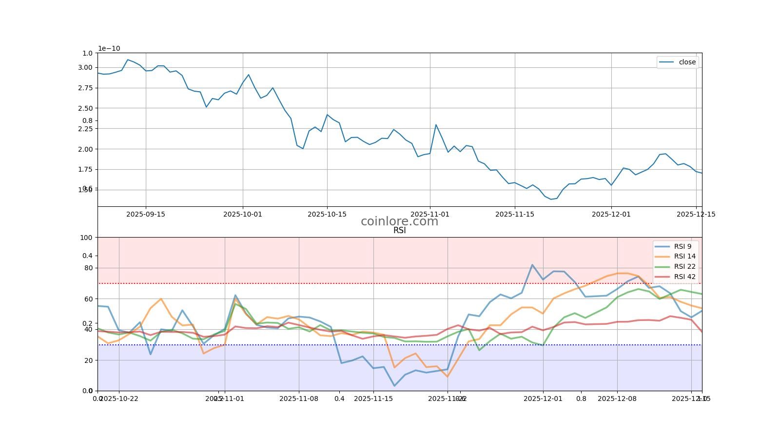 Pepe Inverted RSI indicator