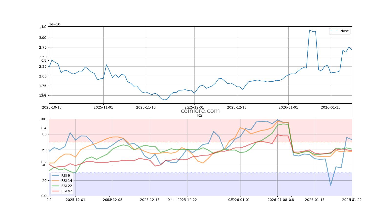 Pepe Inverted RSI indicator