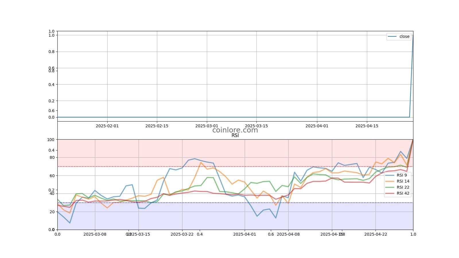 Pepe Inverted RSI indicator