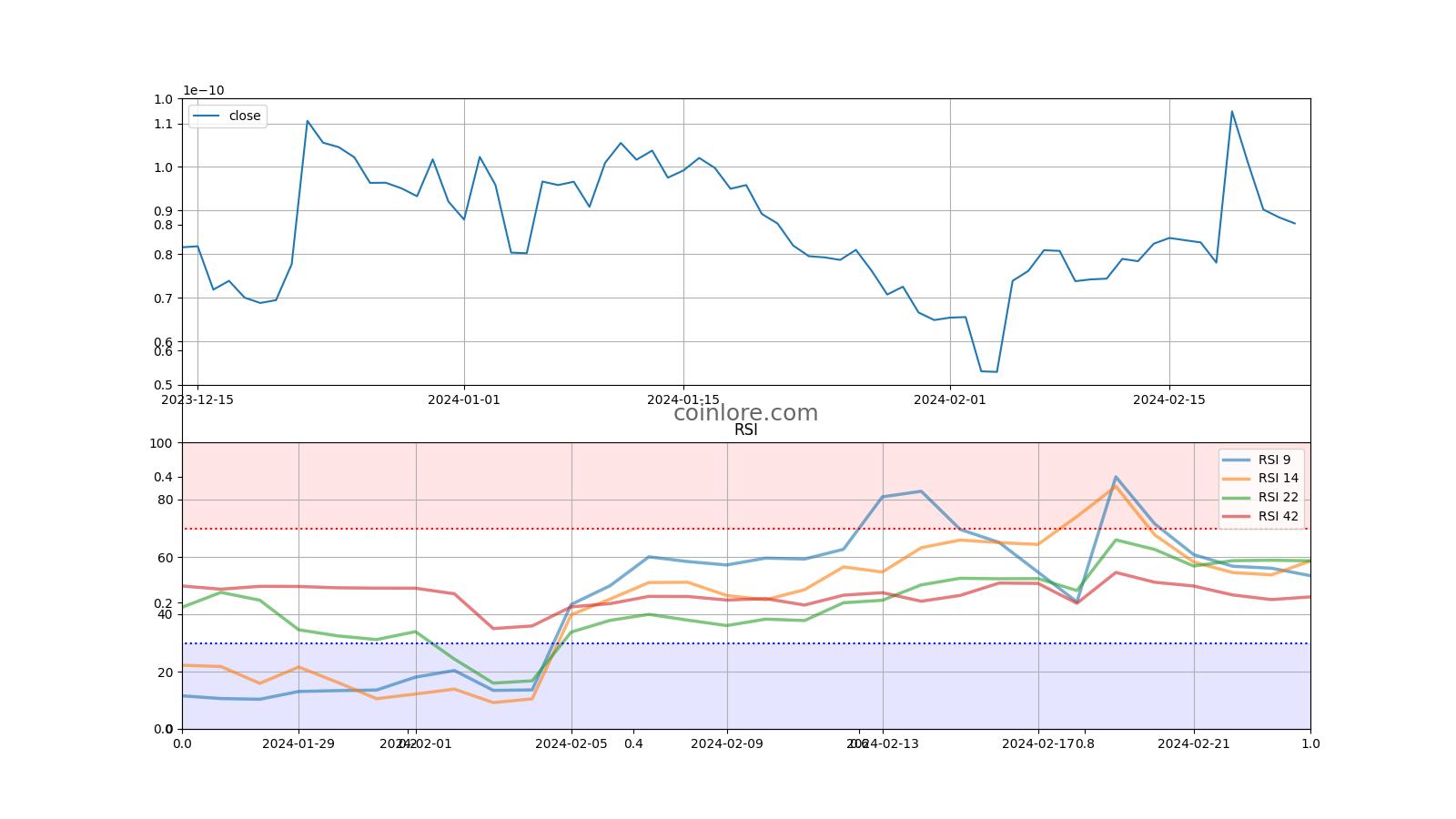 Pepe Inverted RSI indicator