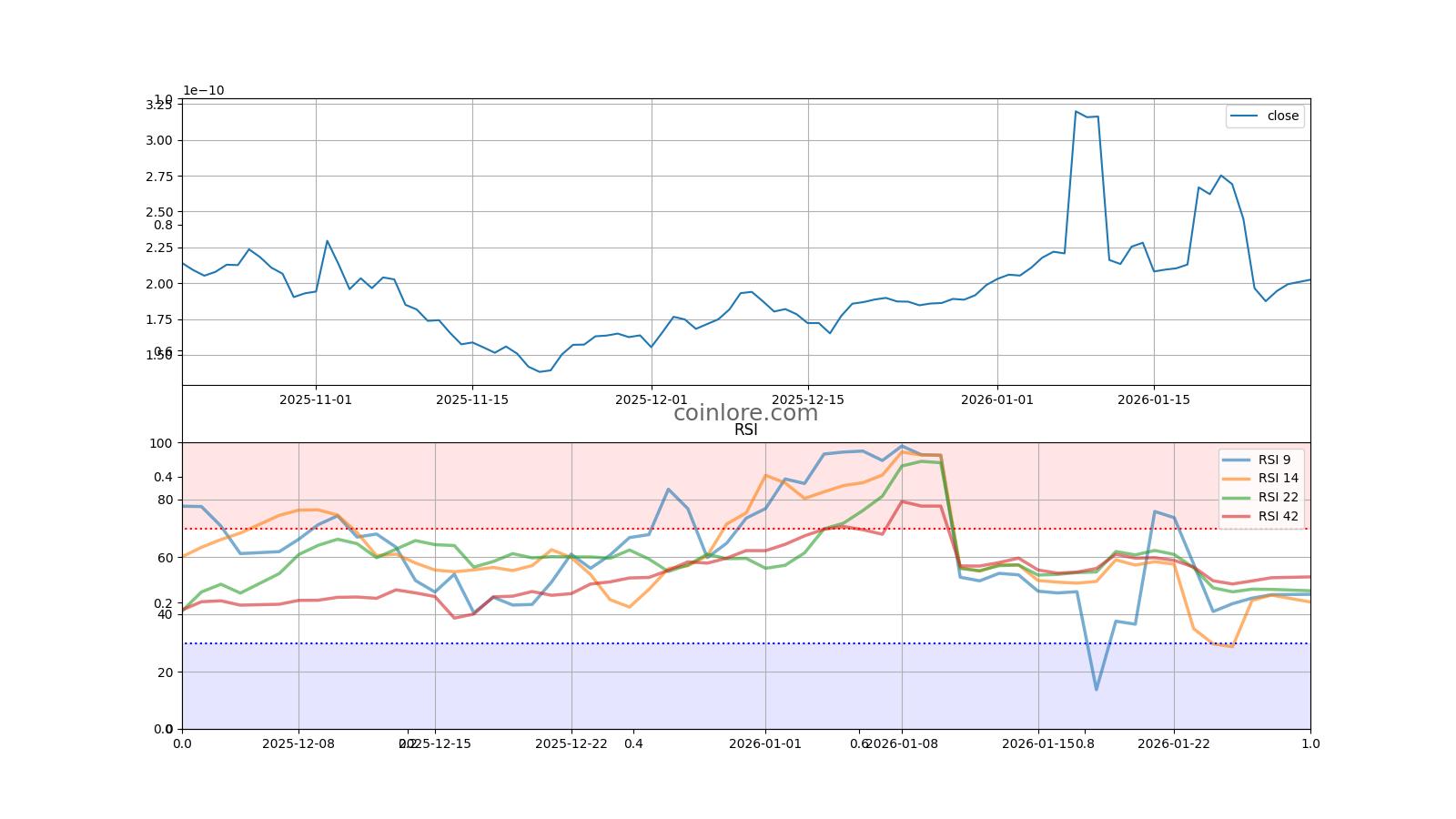 Pepe Inverted RSI indicator