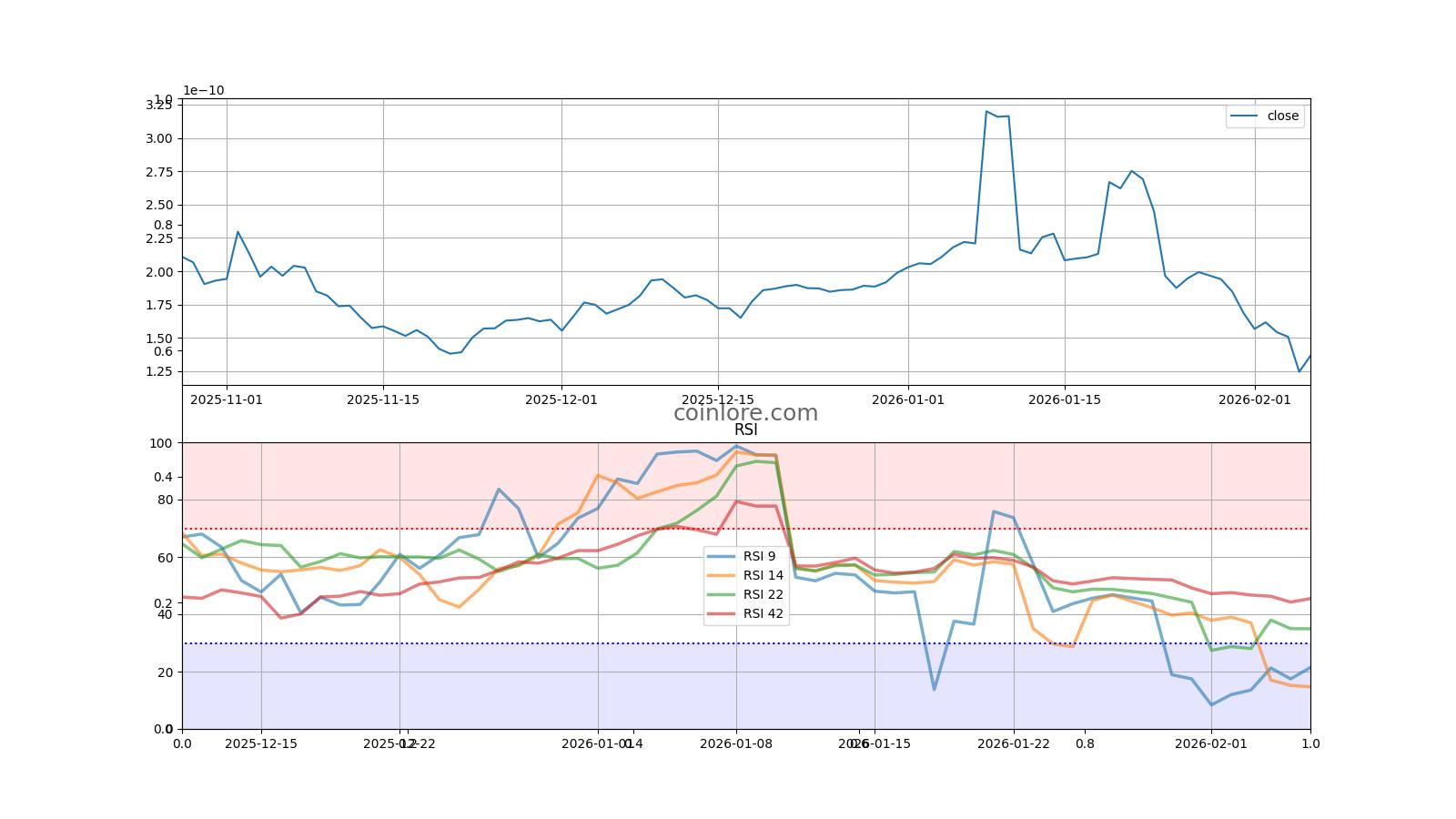 Pepe Inverted RSI indicator