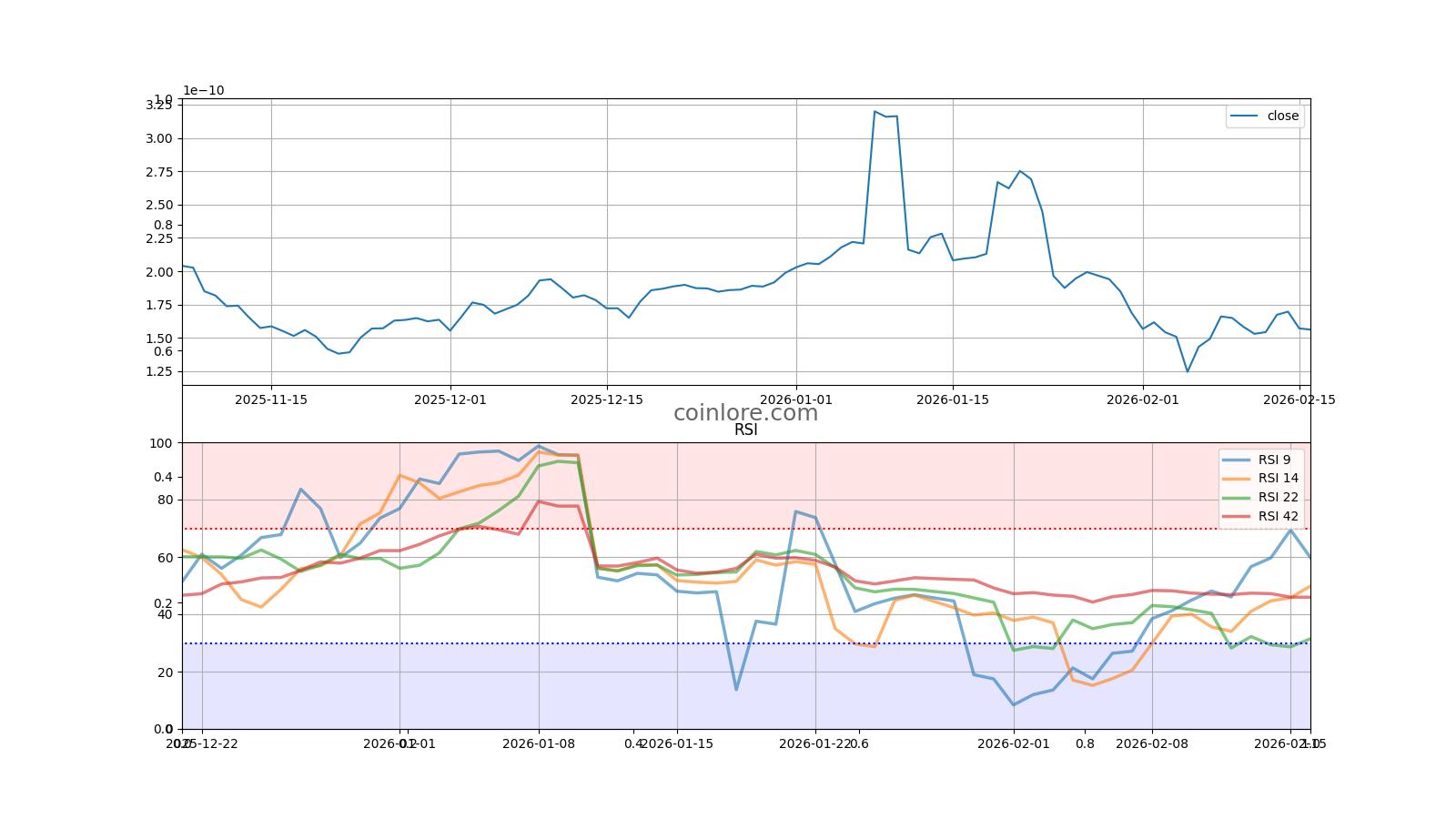 Pepe Inverted RSI indicator