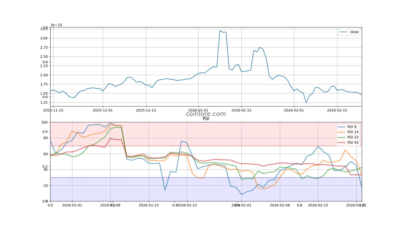 Pepe Inverted RSI indicator
