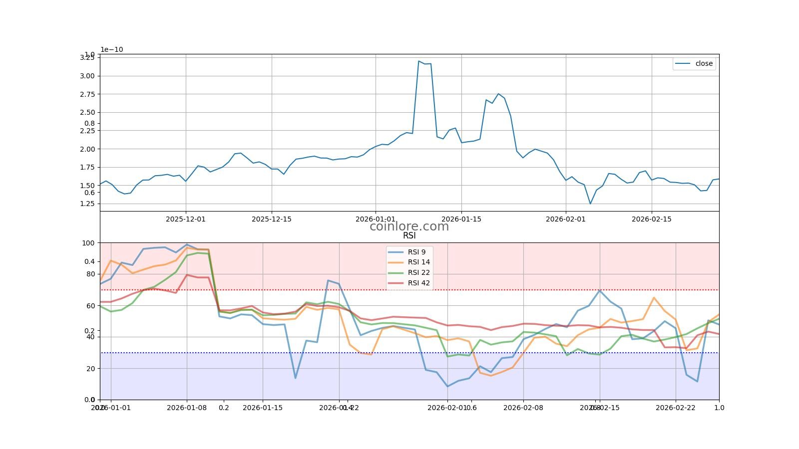 Pepe Inverted RSI indicator