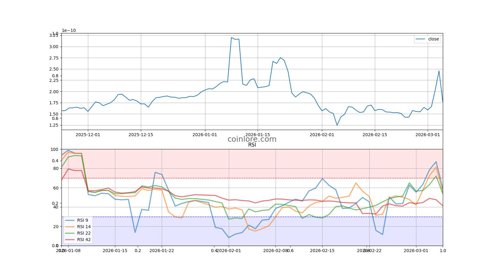 Pepe Inverted RSI indicator