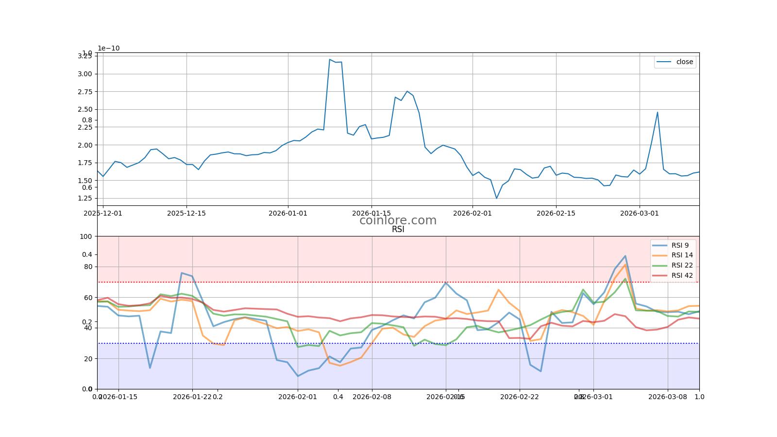 Pepe Inverted RSI indicator
