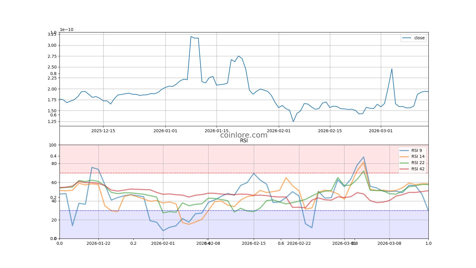 Pepe Inverted RSI indicator