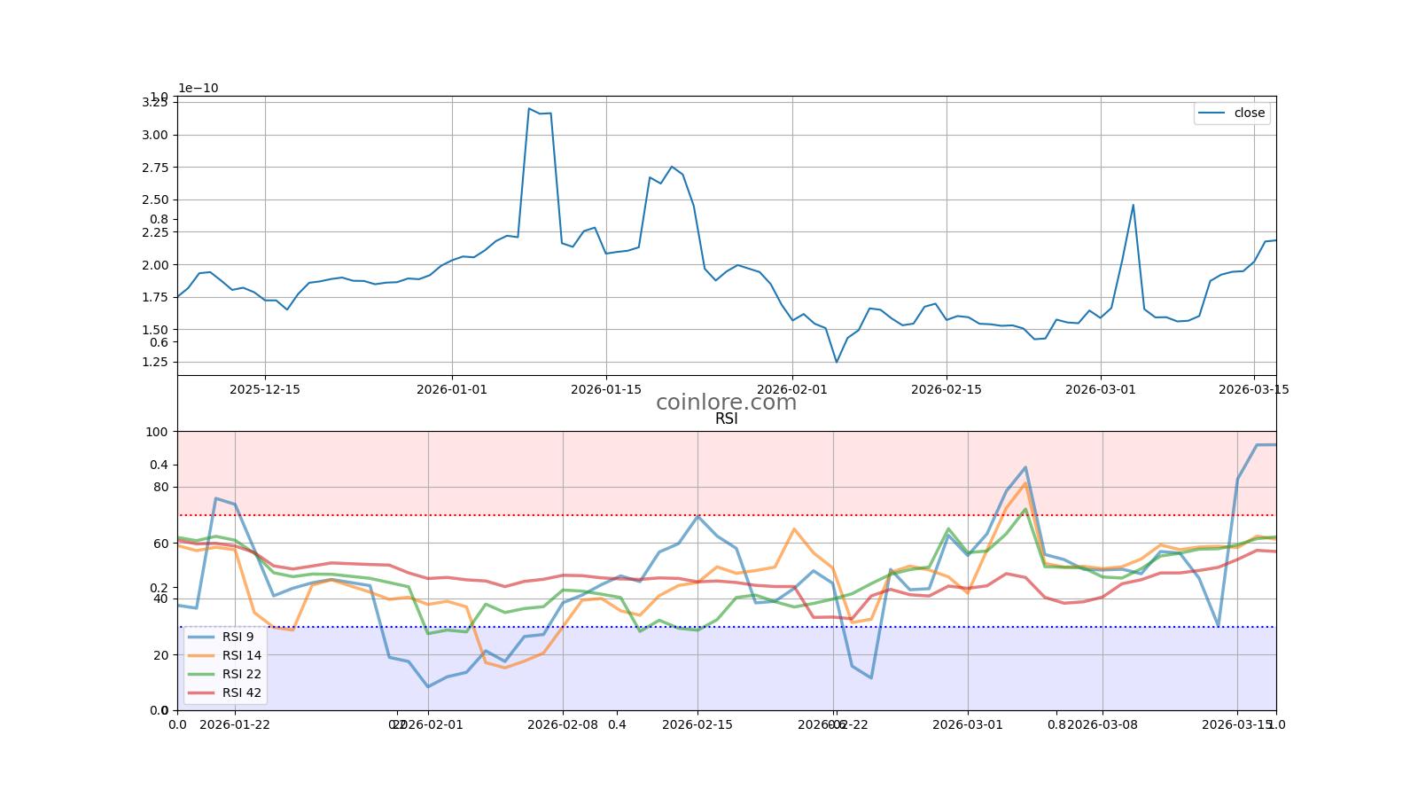 Pepe Inverted RSI indicator