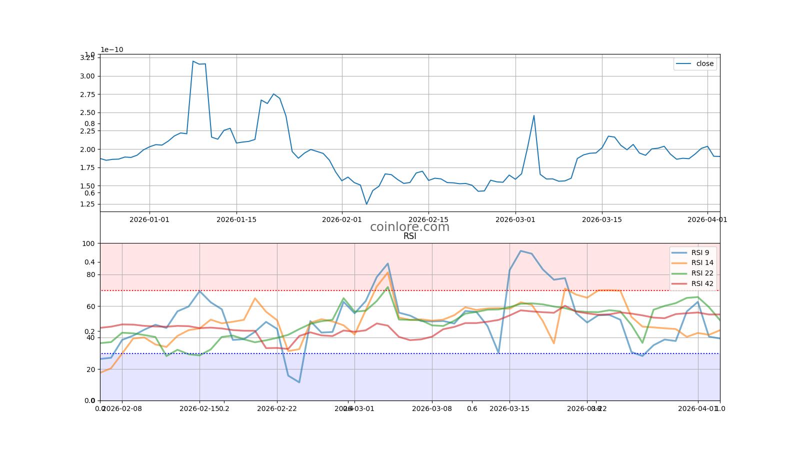 Pepe Inverted RSI indicator