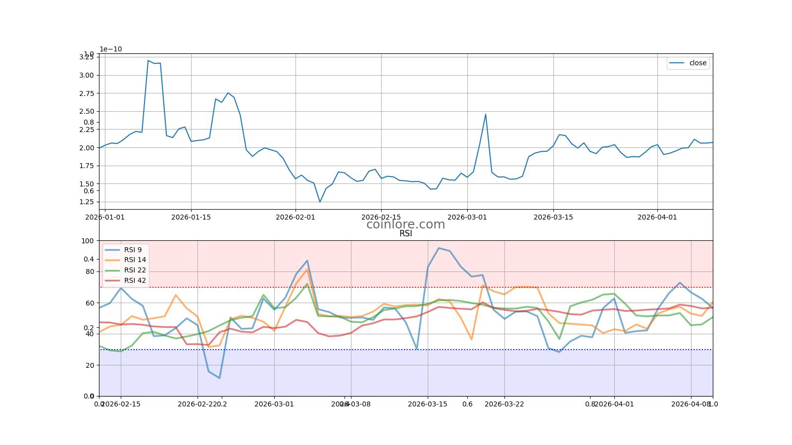 Pepe Inverted RSI indicator