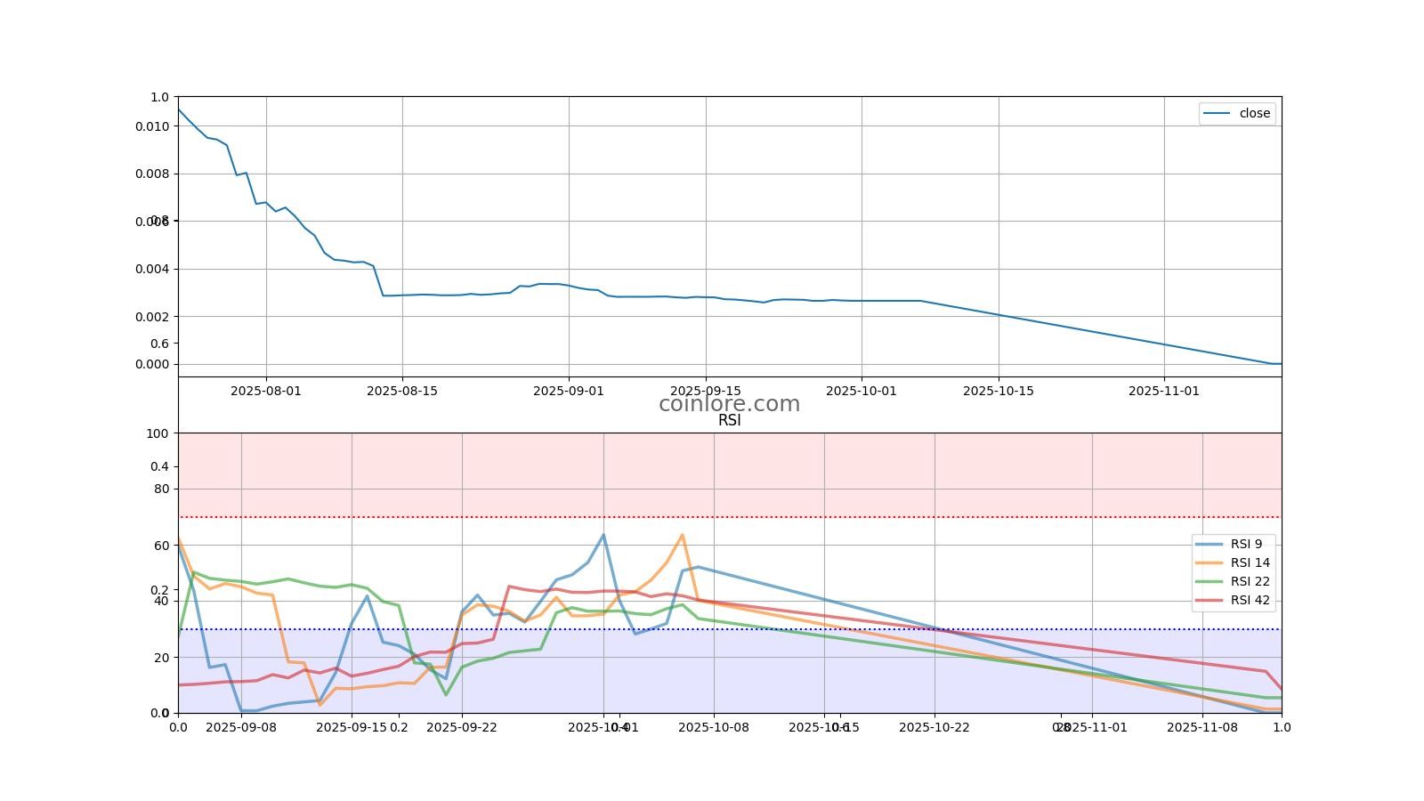 PEPE ONE RSI indicator