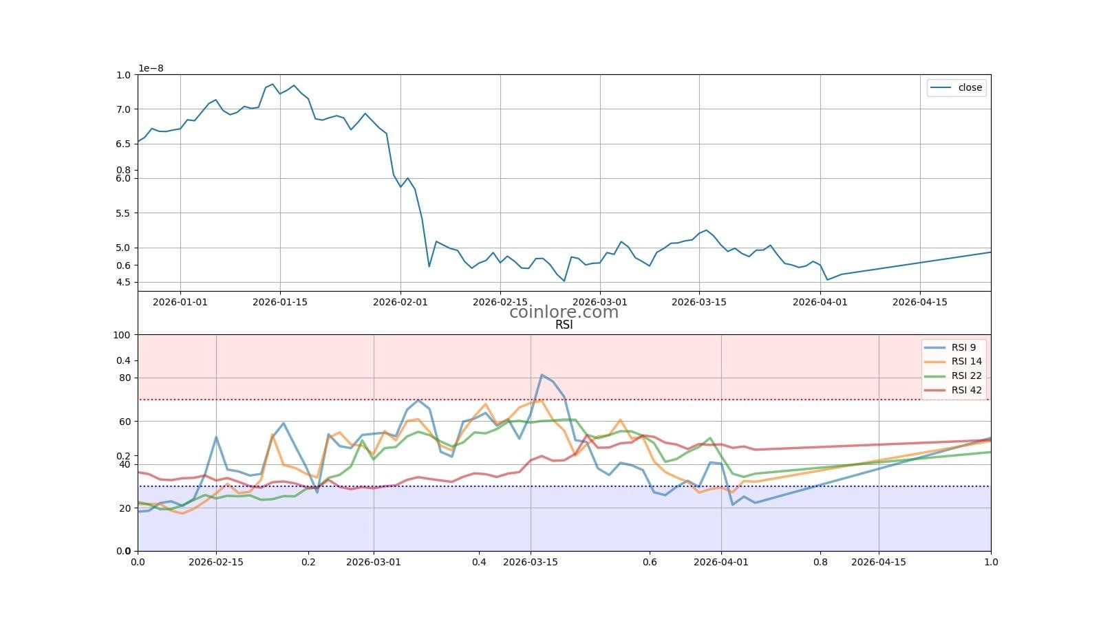Pepe The Frog RSI indicator