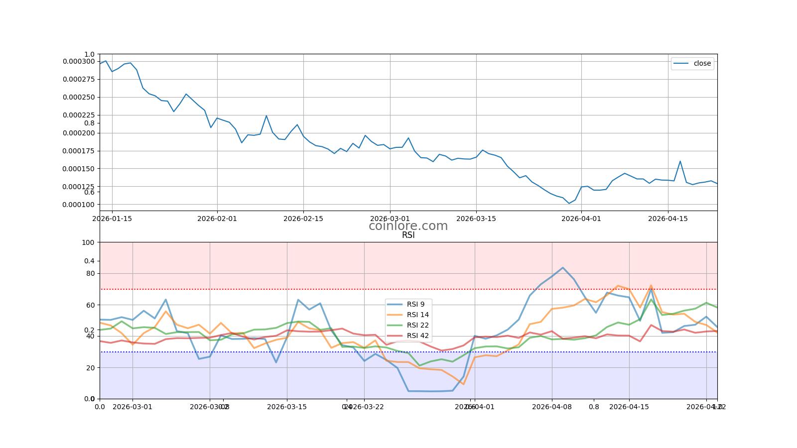 Pepe Unchained RSI indicator